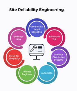Site Reliability Engineering (SRE) - Yantra Flow